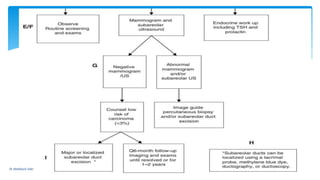 MASTALGIA BREAST LUMP AND DISCHARGE | PPTX