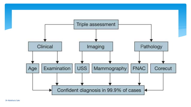 MASTALGIA BREAST LUMP AND DISCHARGE | PPTX