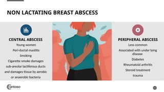 Breast Abscess; Causes to Managment.pptx