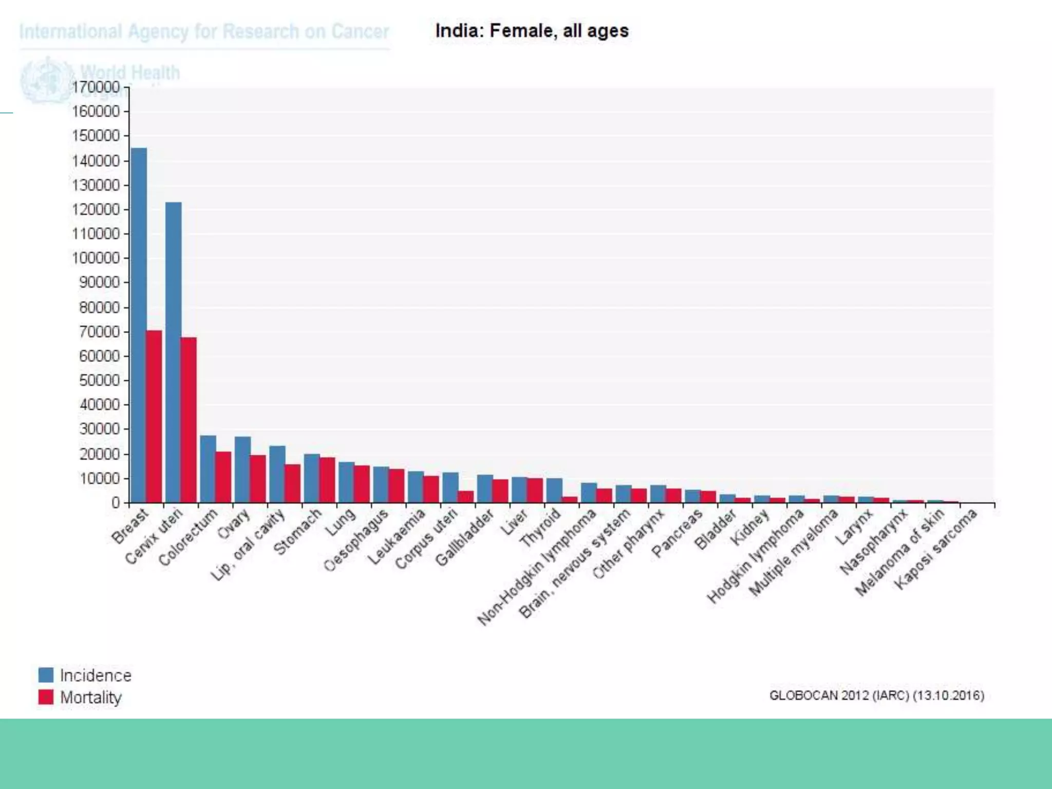 Breast and cervical cancer awareness | PPTX