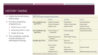 Breast and thyroid examination | PPTX