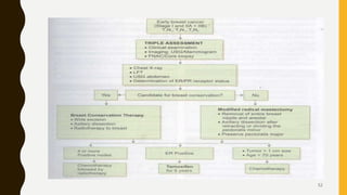 Management of Early Breast Cancer | PPT