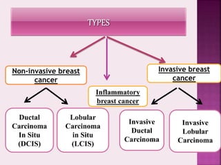 Breast cancer | PPTX
