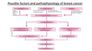 BREAST CANCER SOAP FORMAT CASE STUDY. | PPTX