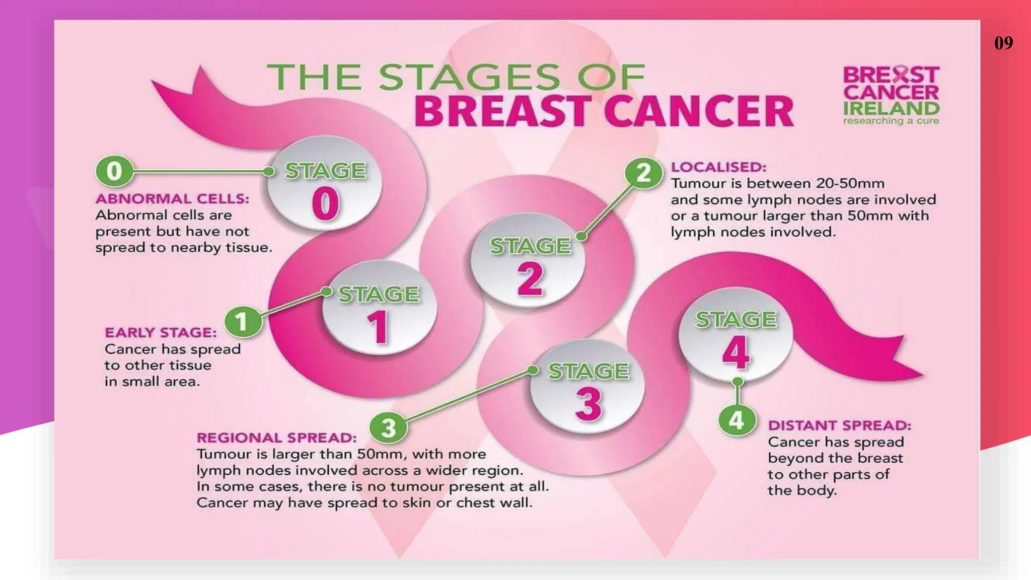 Breast Cancer and its types, signs and symptoms | PPTX
