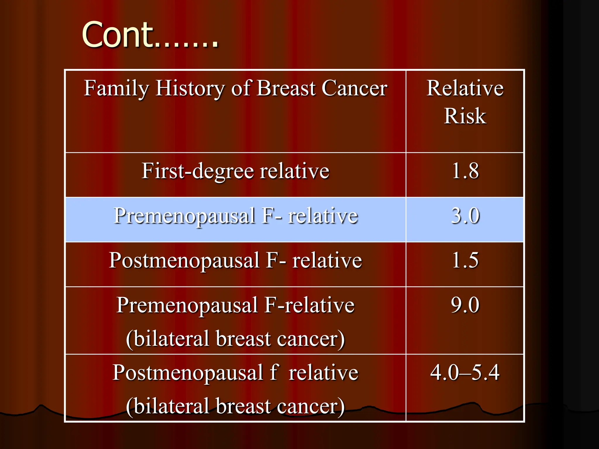 Breast cancer and nursing management of patients | PPTX