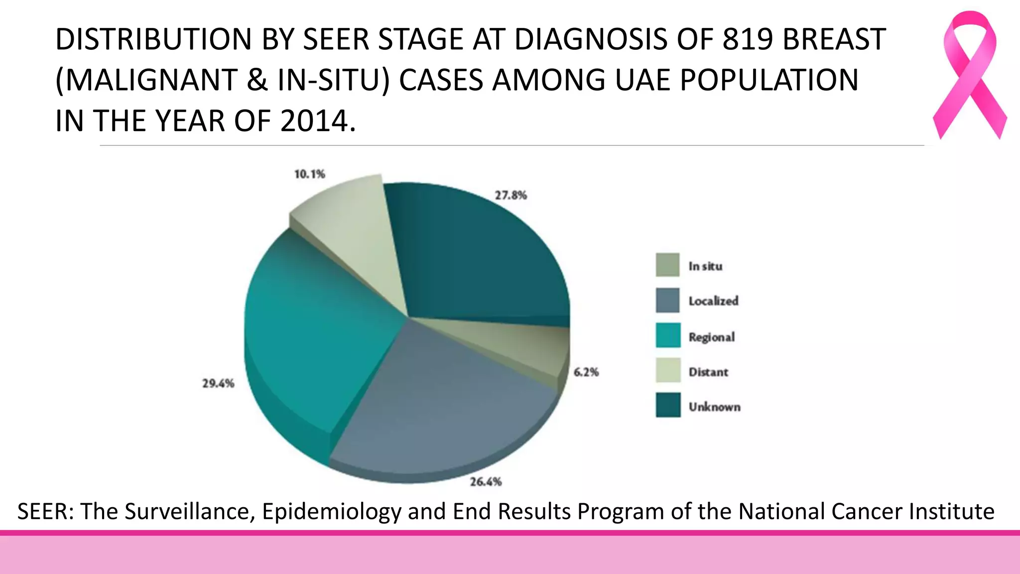 National Cancer Registry 2014-2018 - UAE | PPTX