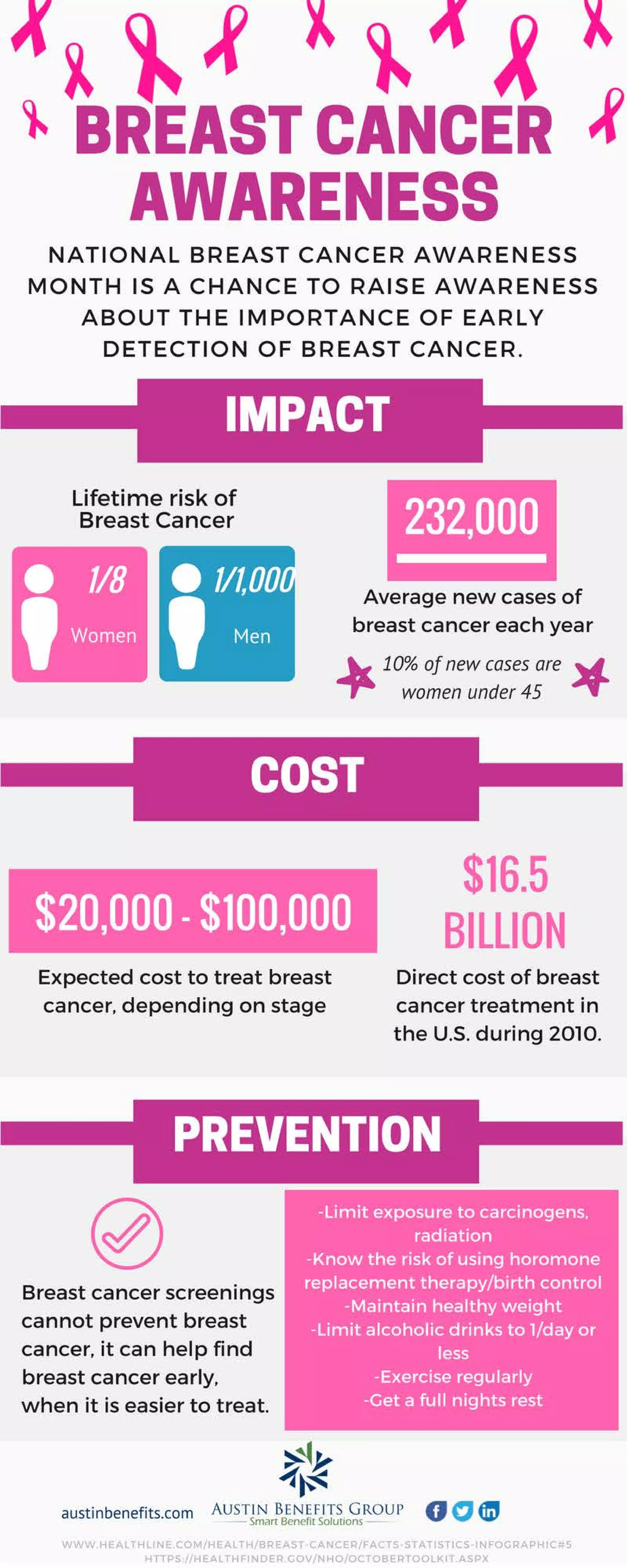 Breast Cancer Awareness Infographic | PDF