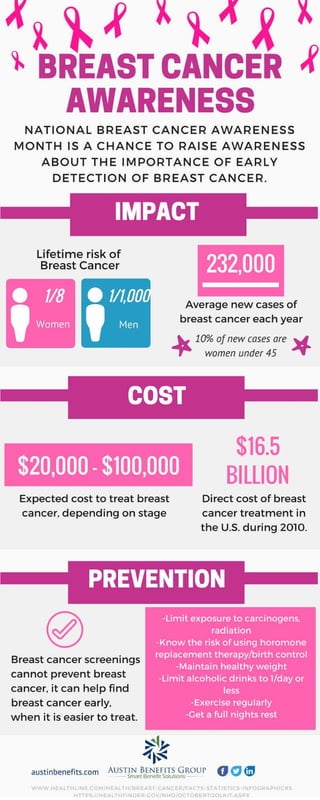 Breast Cancer Awareness Infographic | PDF