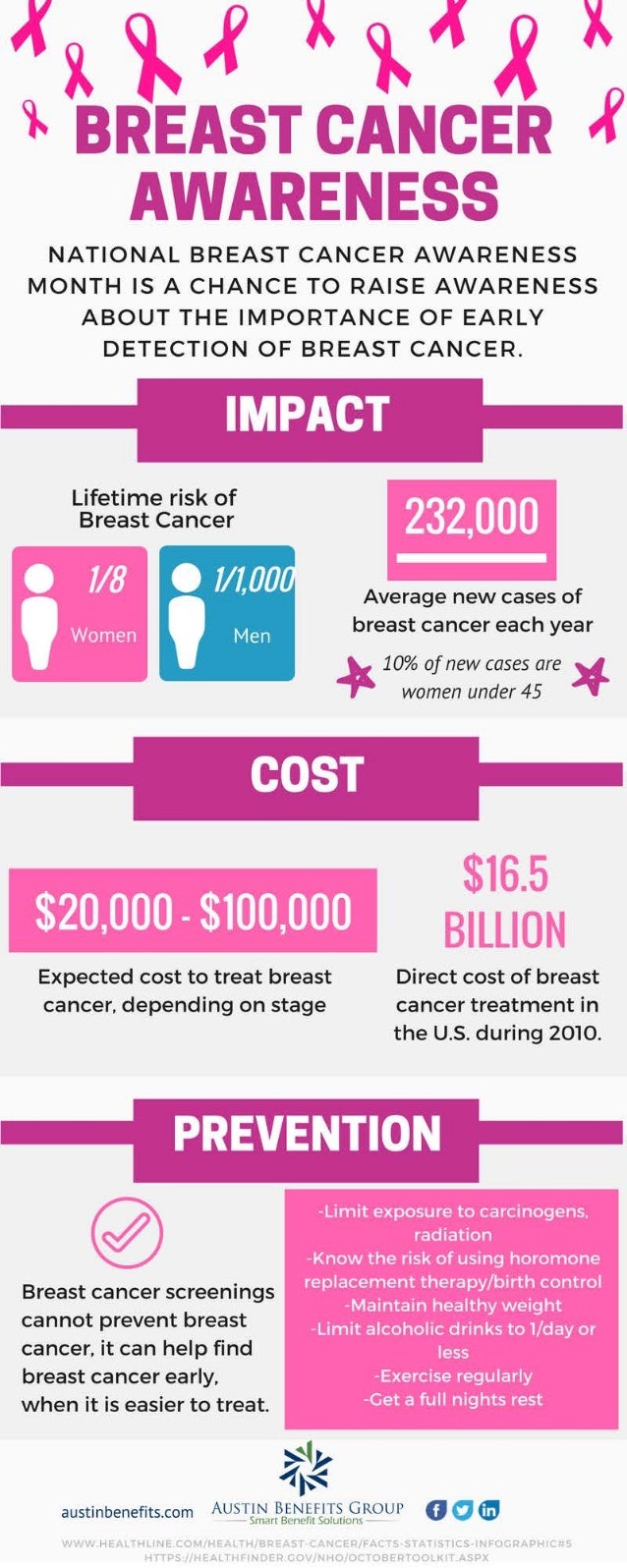 Breast Cancer Awareness Infographic