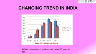 breast cancer awareness lecture.screening and prevention | PPTX