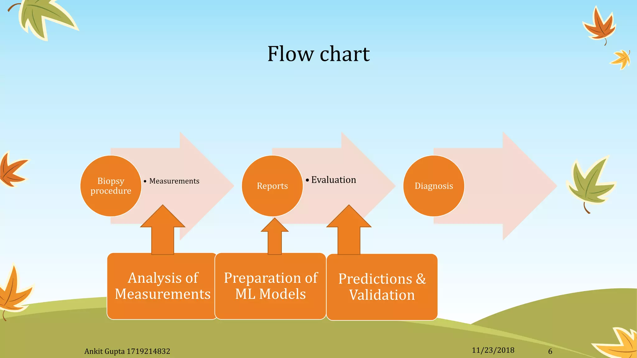 Breast cancer diagnosis machine learning ppt | PPTX