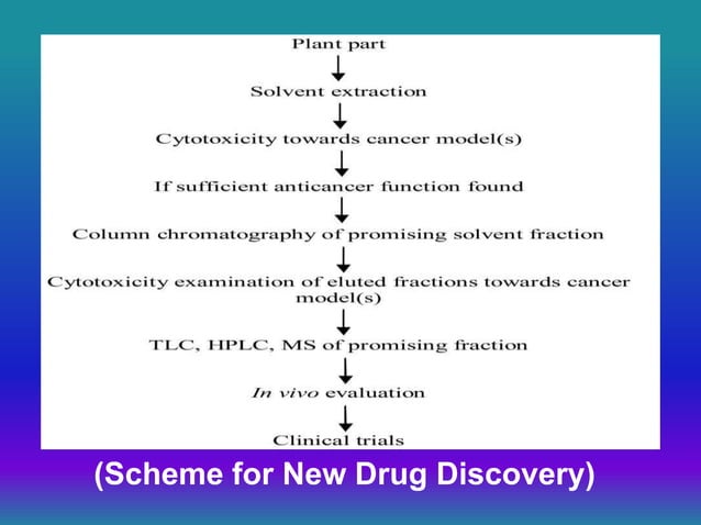 Breast Cancer Drug Discovery From Ethnomedicinal Plants | PPT | Herbs ...