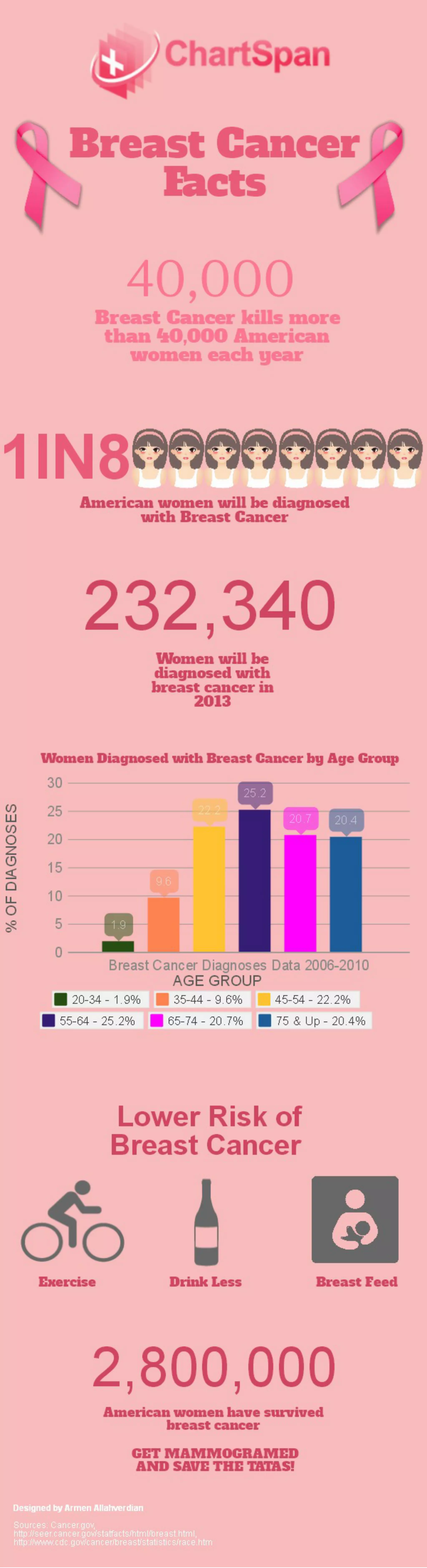 Breast Cancer Facts Infographic by ChartSpan | PDF