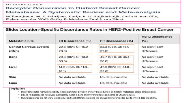 Breast cancer :Receptor (ER/PR/HER2 NEU) Discordance.pptx | Endocrine ...
