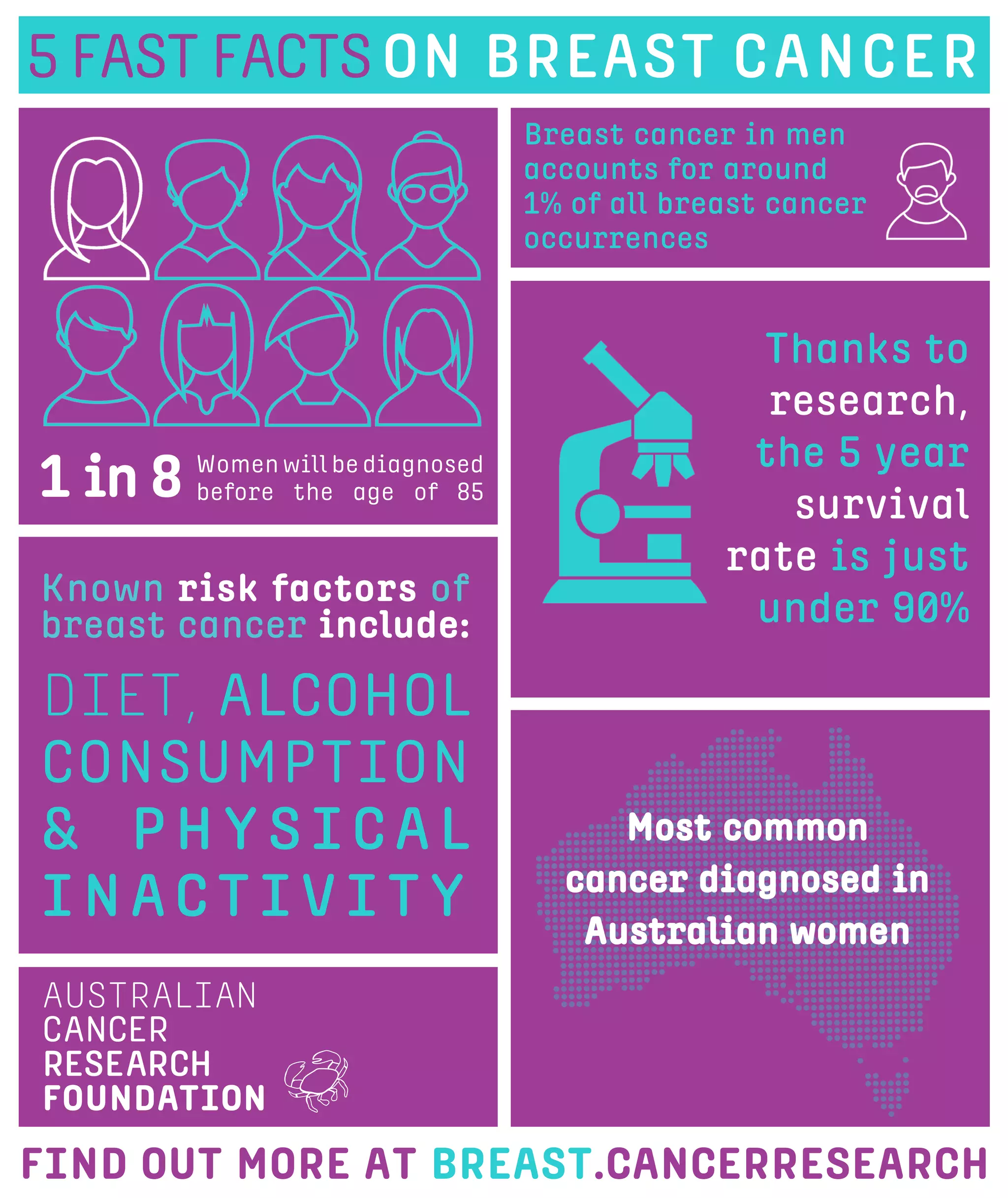 5 fast facts on breast cancer | PDF | Free Download