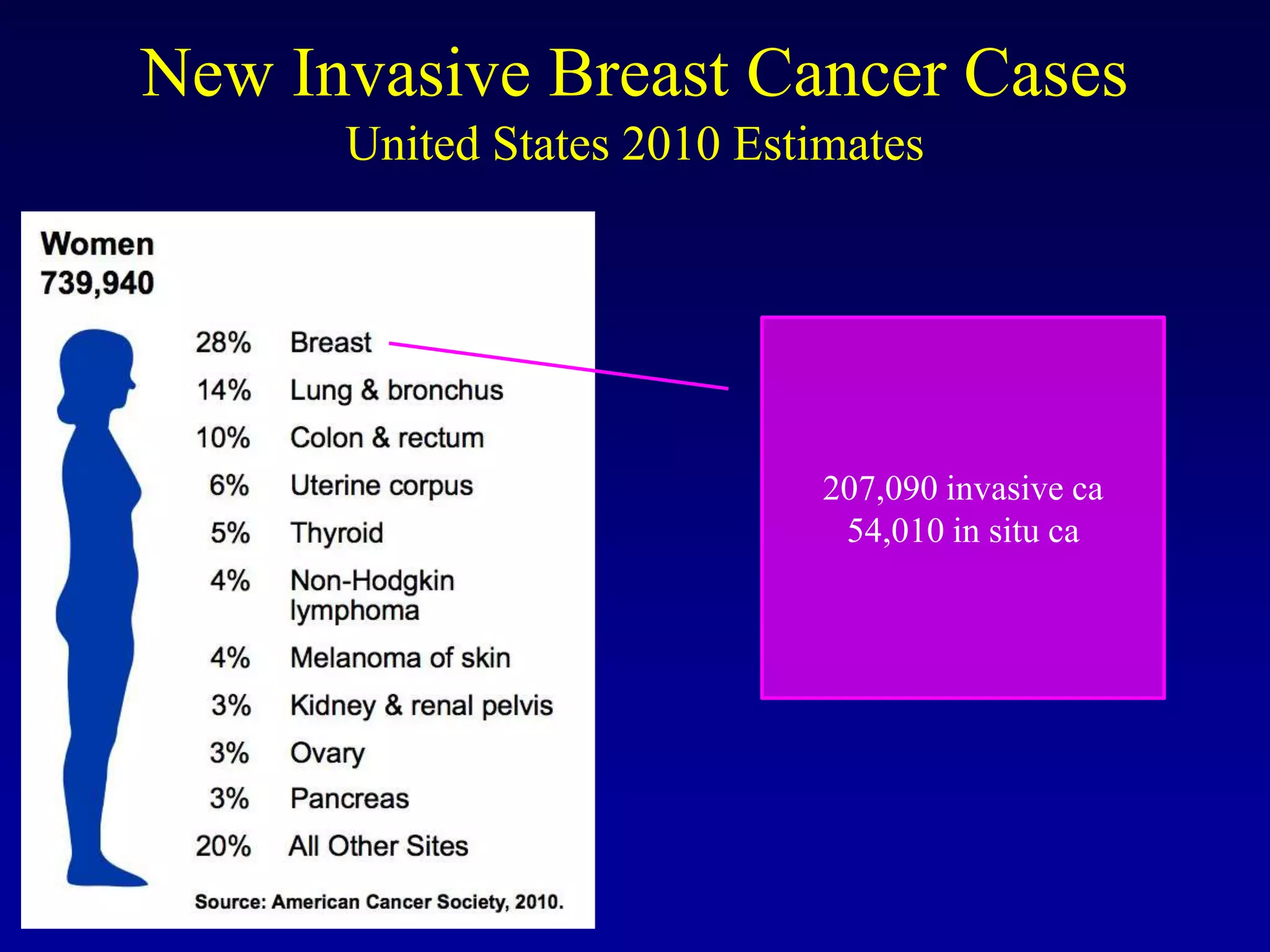 Breast cancer overview | PPTX