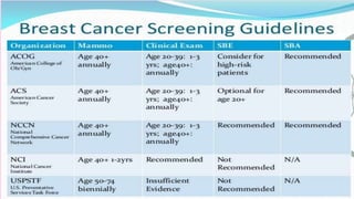 Breast cancer screening and prevention | PPTX