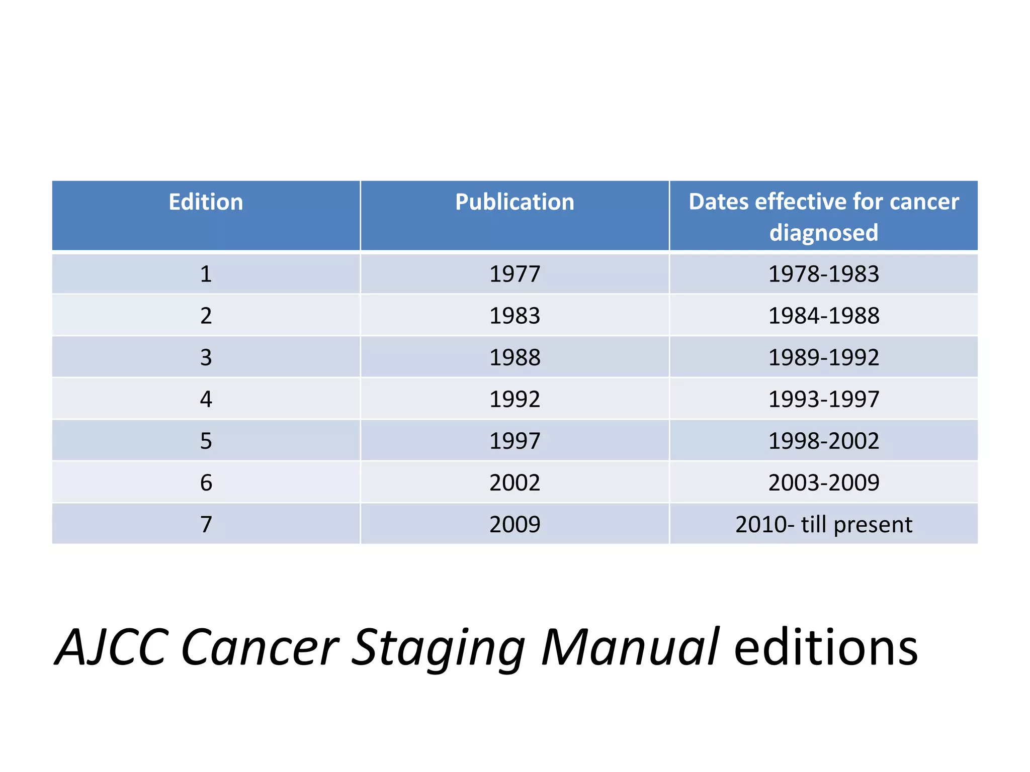 Breast cancer staging | PPTX