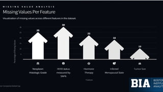 Enhancing Outcomes: Predictive Modeling for Breast Cancer Survival | PPTX