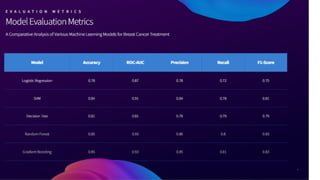 Enhancing Outcomes: Predictive Modeling for Breast Cancer Survival | PPTX