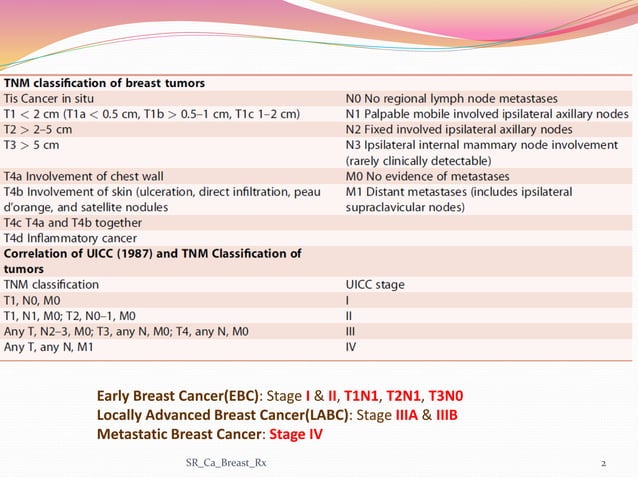 MANAGEMENT OF BREAST CARCINOMA | PDF | Cancer | Diseases and Conditions