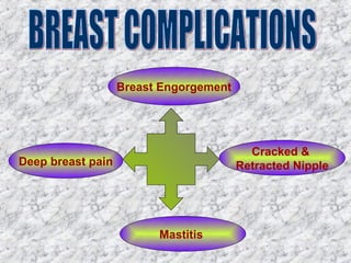 Breast complications | PPT