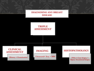 Breast disease | PPTX