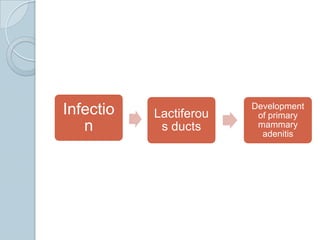 Breast engorgement | PPTX
