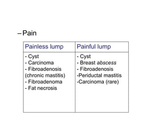 Clinical Examination of Breast | PPTX