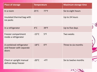 Breast feeding /Lactation