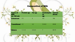 Breast feeding | PPTX