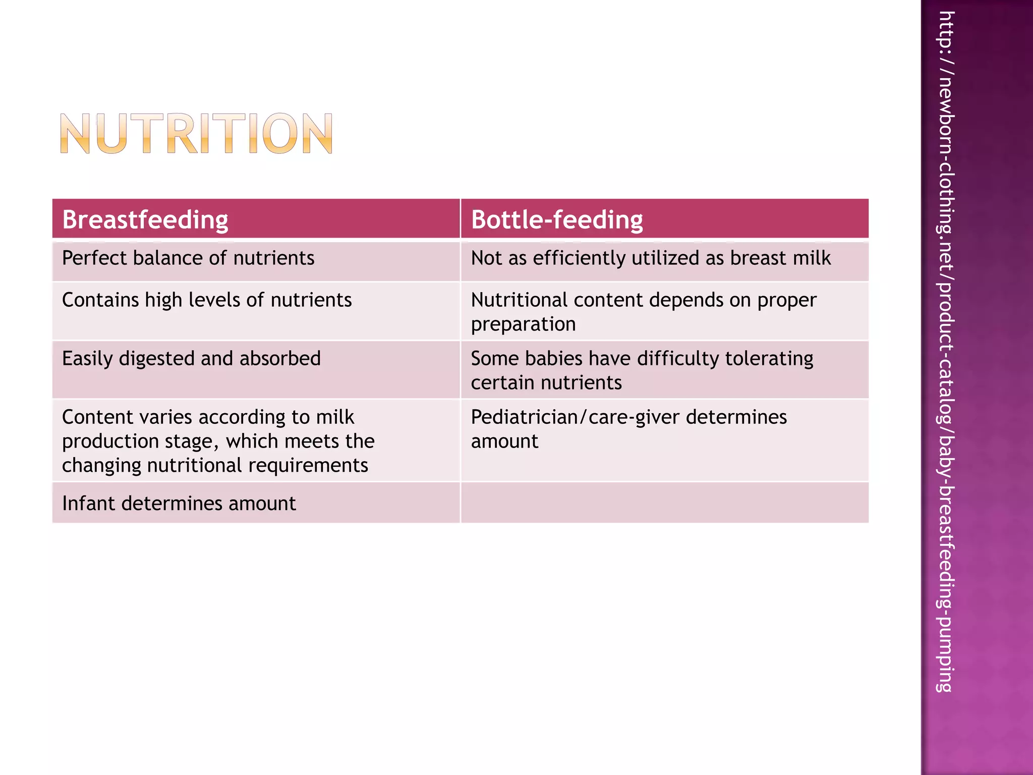 Breastfeeding vs Bottle Feeding | PPTX