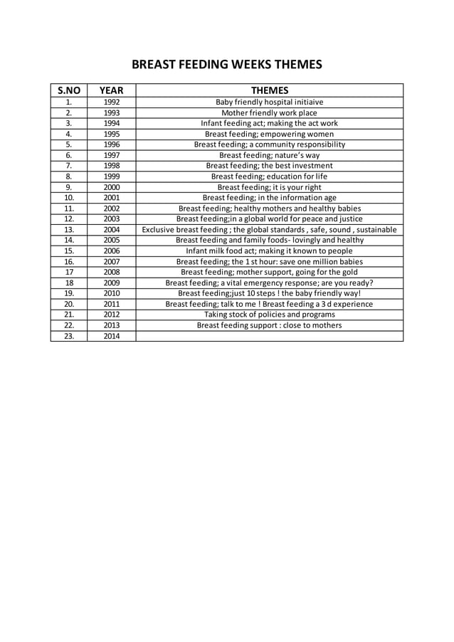 Breast feeding week themes | PDF