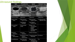 BREAST IMAGING OF ABNORMAL BREAST LESION AND USG GUIDED INTERVENTION | PPTX