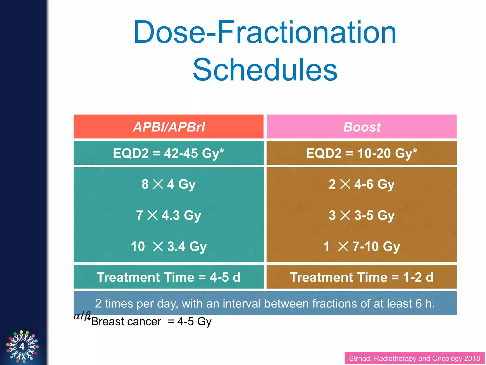 Breast HDR interstitial brachytherapy | PPT