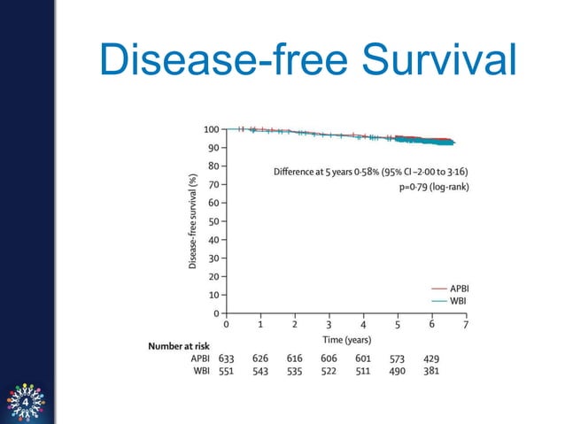 Breast HDR interstitial brachytherapy | PPT | Cancer | Diseases and ...