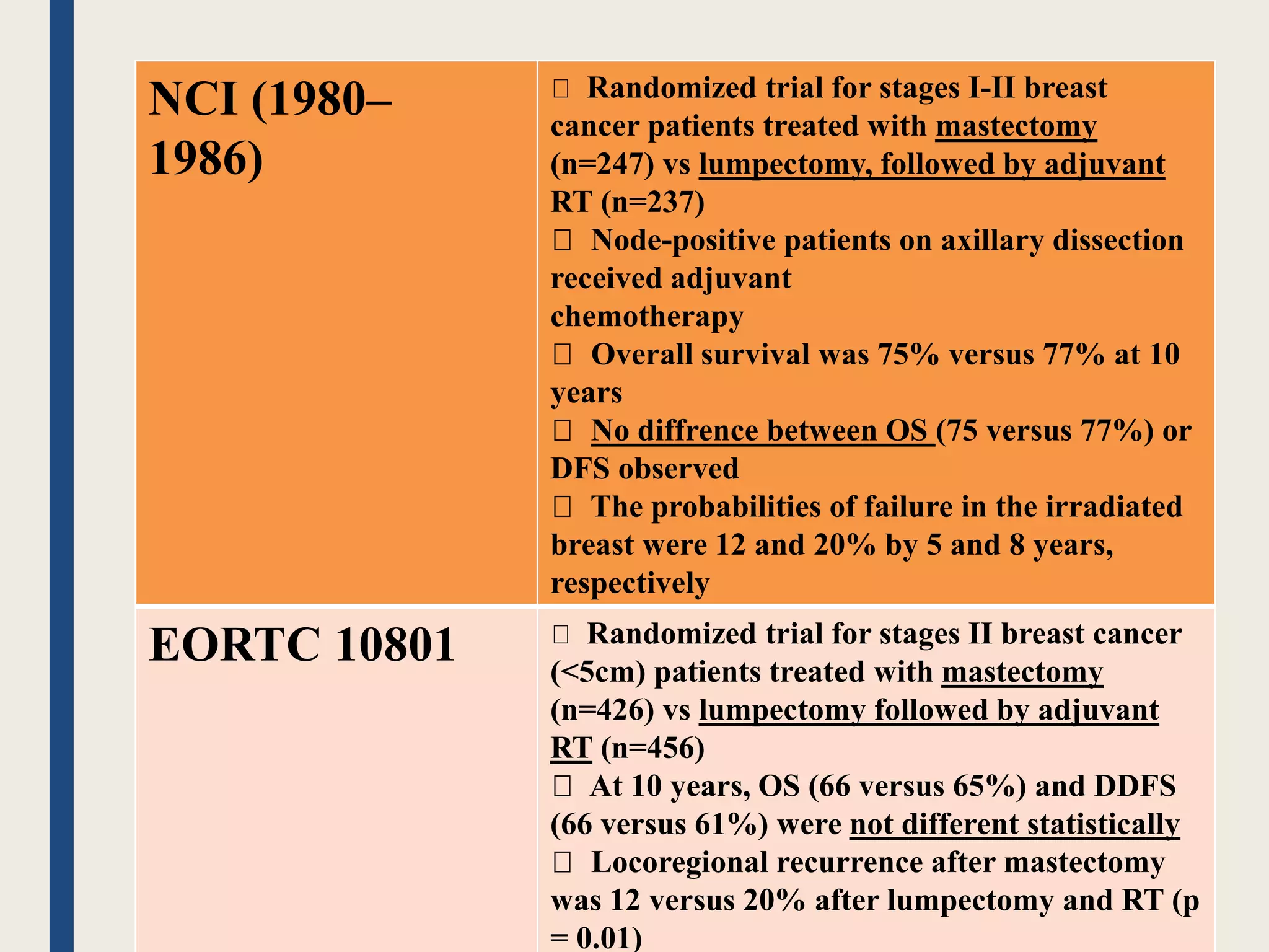 LANDMARK TRIALS IN BREAST CANCER | PPTX