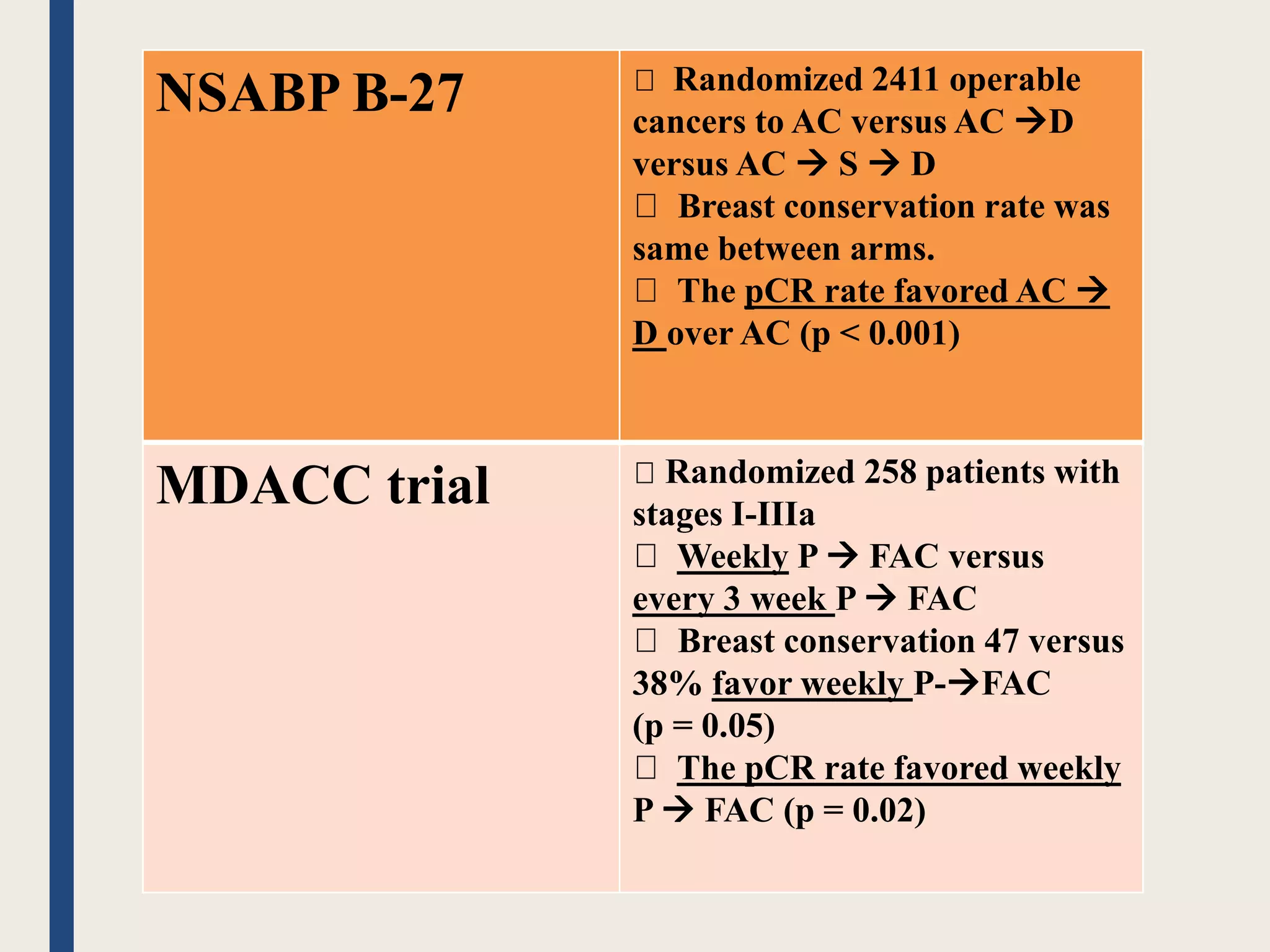 LANDMARK TRIALS IN BREAST CANCER | PPTX