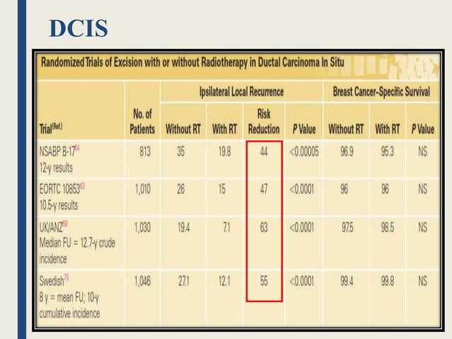 LANDMARK TRIALS IN BREAST CANCER | PPTX | Cancer | Diseases and Conditions