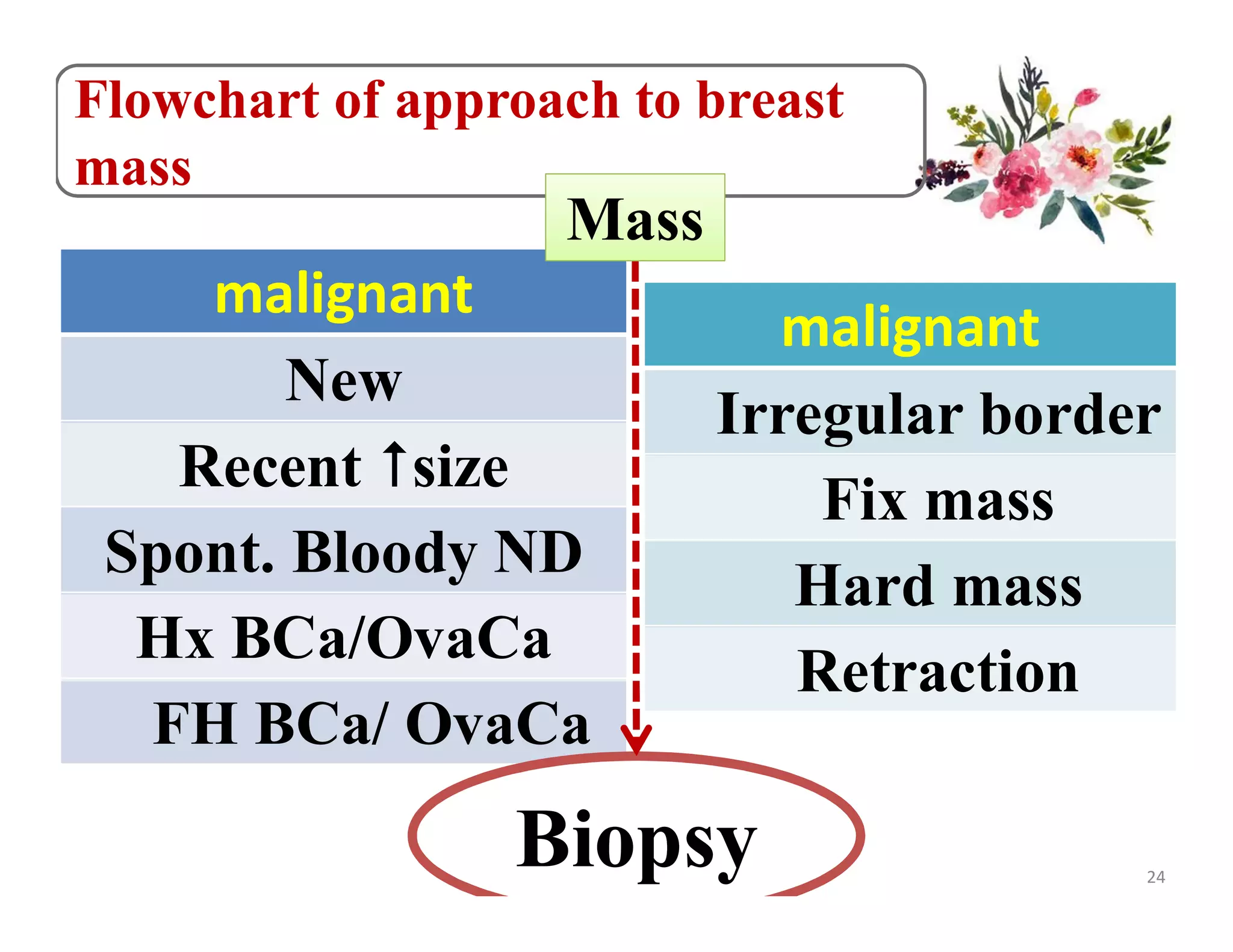 Approach to Breast Lumps | PPT