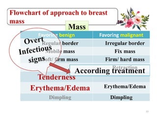 Approach to Breast Lumps | PPT