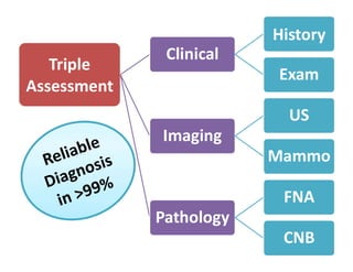 Approach to Breast Lumps | PPT