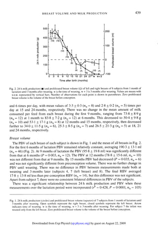 Breast Volume And Milk Production During Extended Lactation In Women | PDF