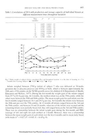 Breast Volume And Milk Production During Extended Lactation In Women | PDF