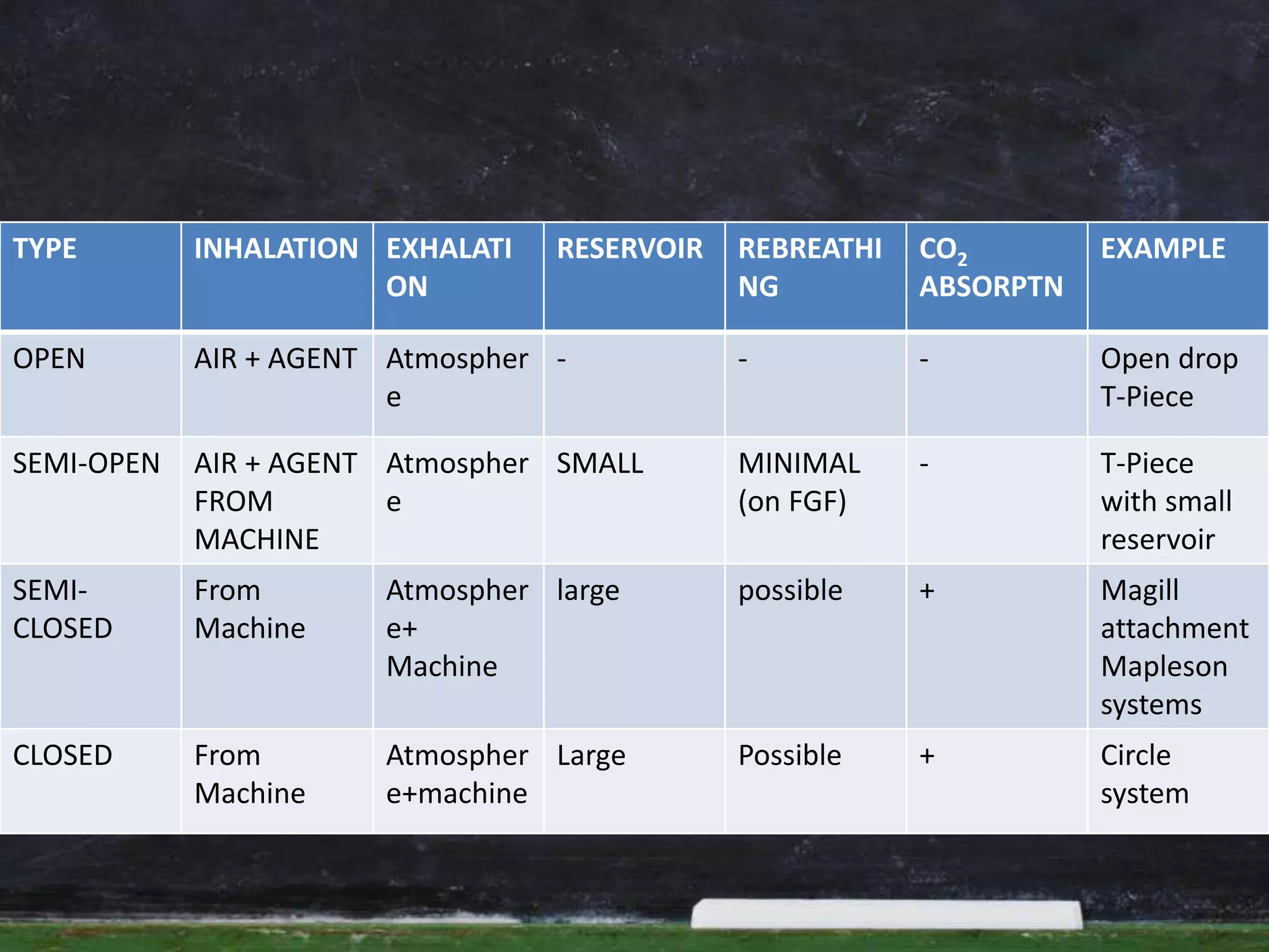 anaesthesia Breathing circuits and its classification and functional ...