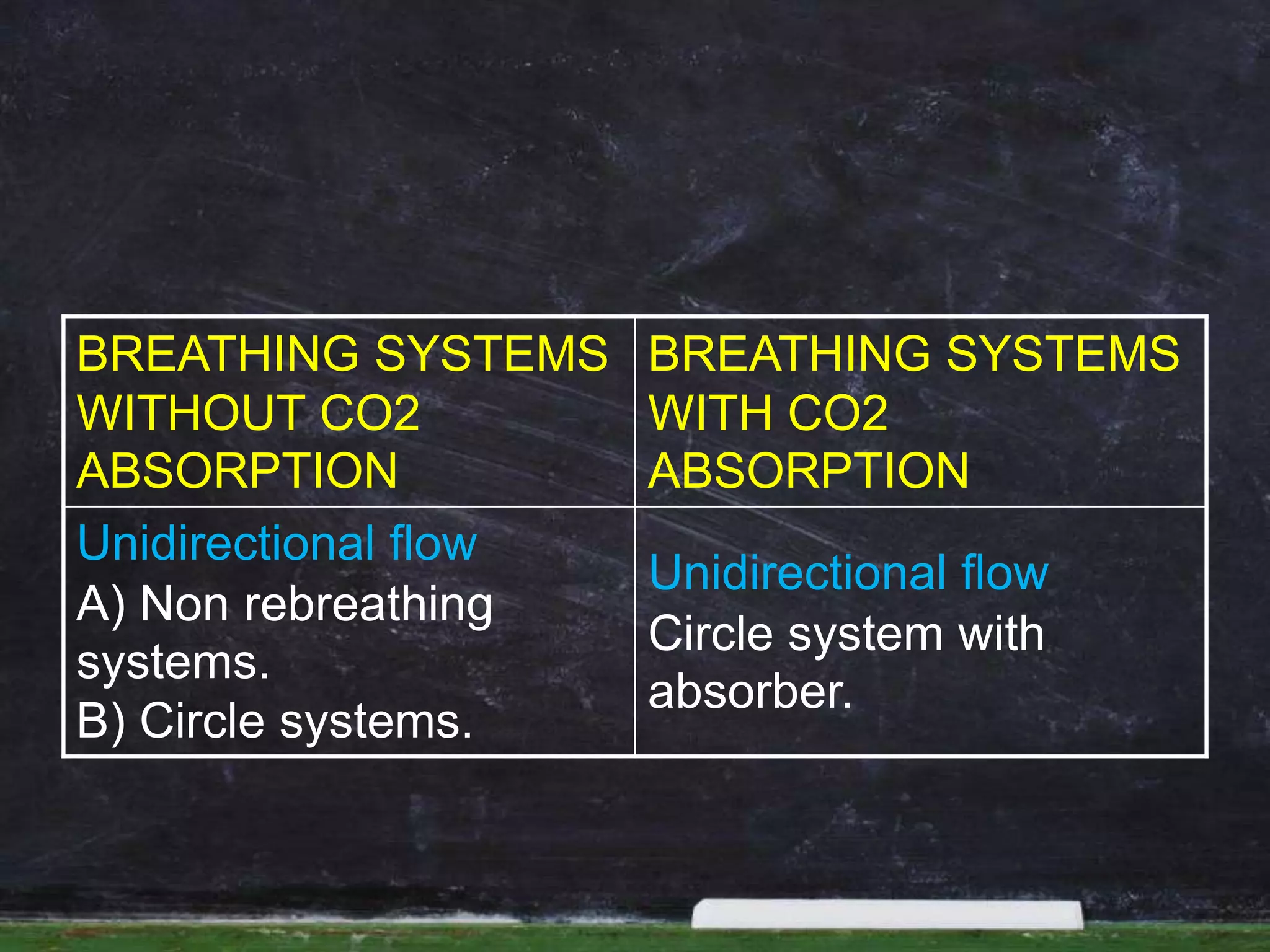 anaesthesia Breathing circuits and its classification and functional ...