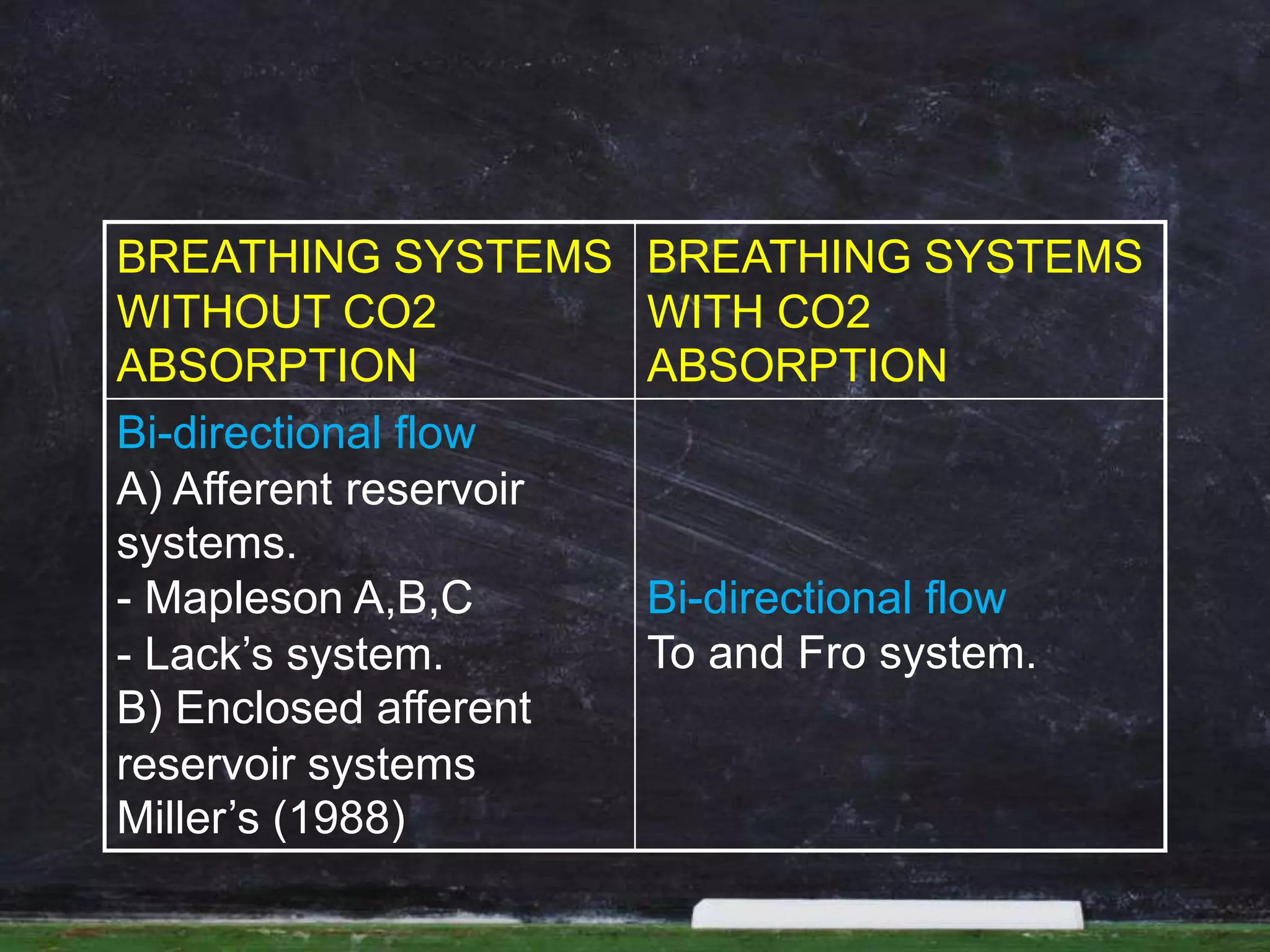 anaesthesia Breathing circuits and its classification and functional ...
