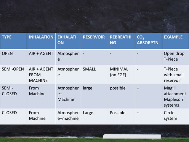 anaesthesia Breathing circuits and its classification and functional ...