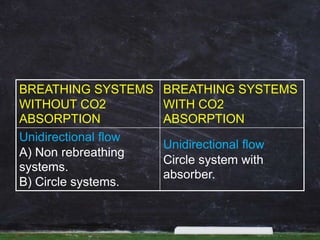 anaesthesia Breathing circuits and its classification and functional ...